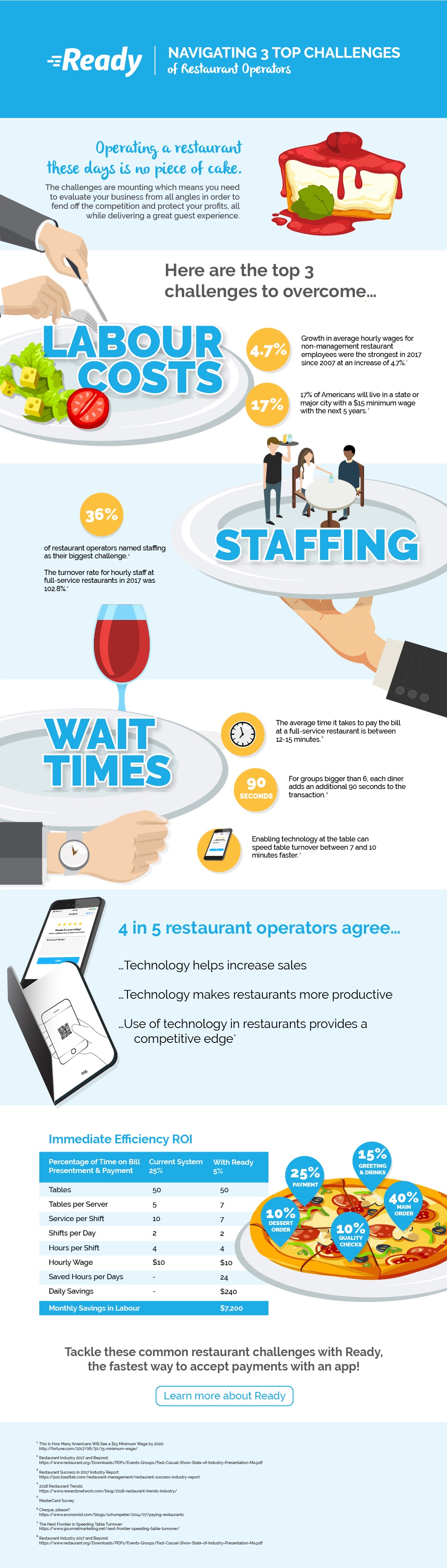 [Infographic] Navigating 3 Top Challenges of Restaurant Operators